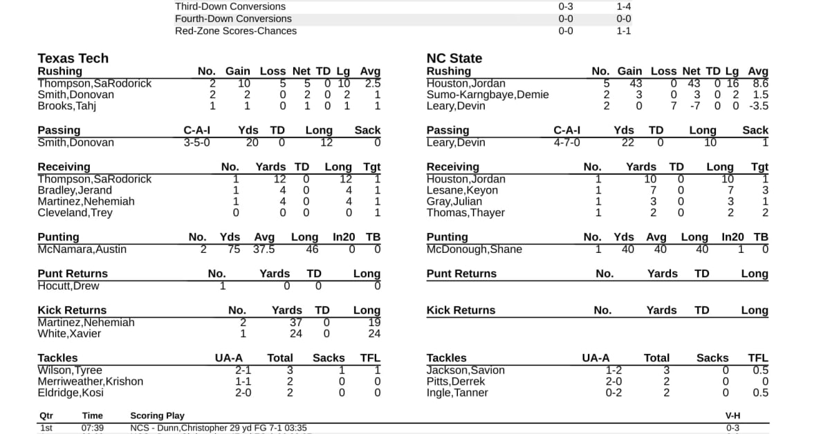 First Quarter Box Score: NC State 6, Texas Tech 0 - Sports Illustrated ...