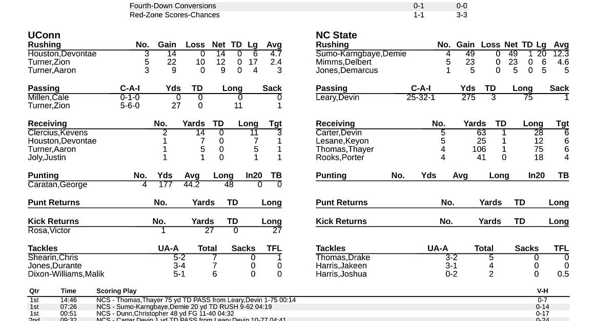 Halftime Box Score: NC State 31, UConn 3 - Sports Illustrated NC State ...