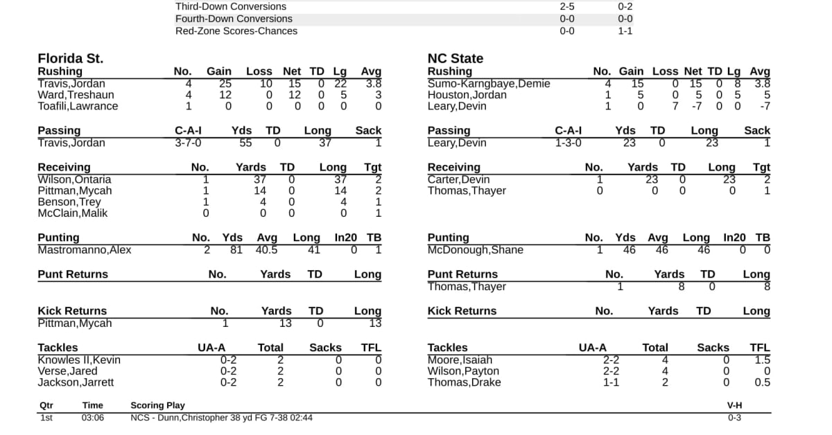 Q1 Box Score: NC State 3, FSU 0 - Sports Illustrated NC State Wolfpack ...