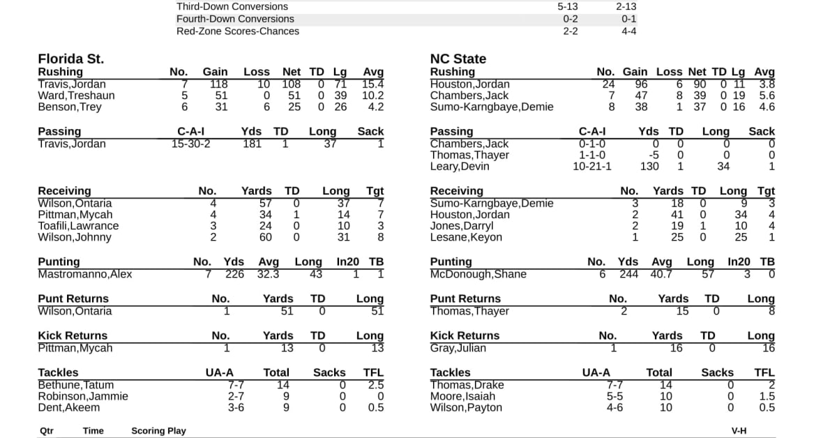 Final Box Score: NC State 19, FSU 17 - Sports Illustrated NC State ...