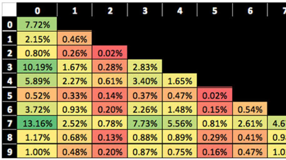 pools numbers