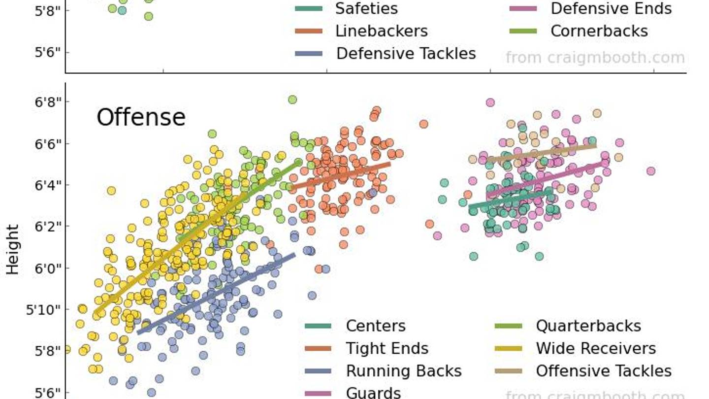 Infographic: The Size of NFL Players, by Position