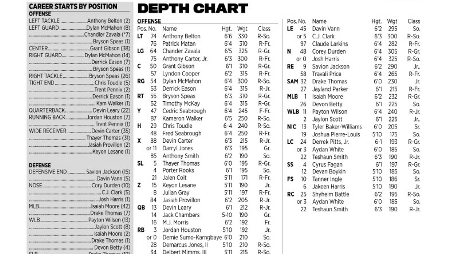 Depth Chart: NC State vs Texas Tech