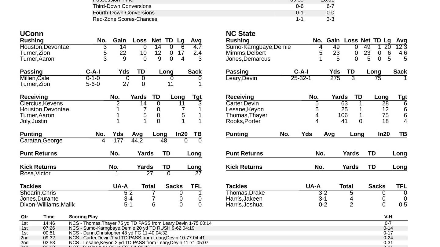 Halftime Box Score: NC State 31, UConn 3