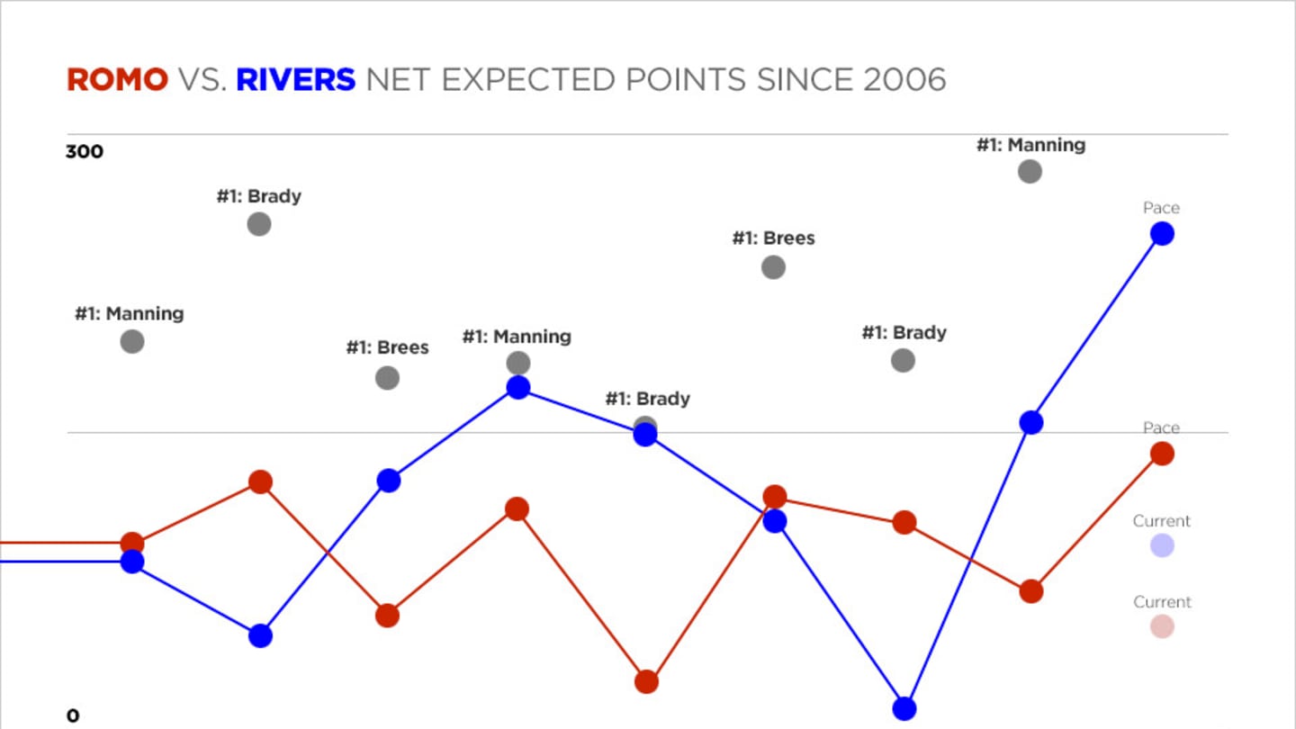 Tony Romo, Philip Rivers belong in best QB of past decade discussion ...