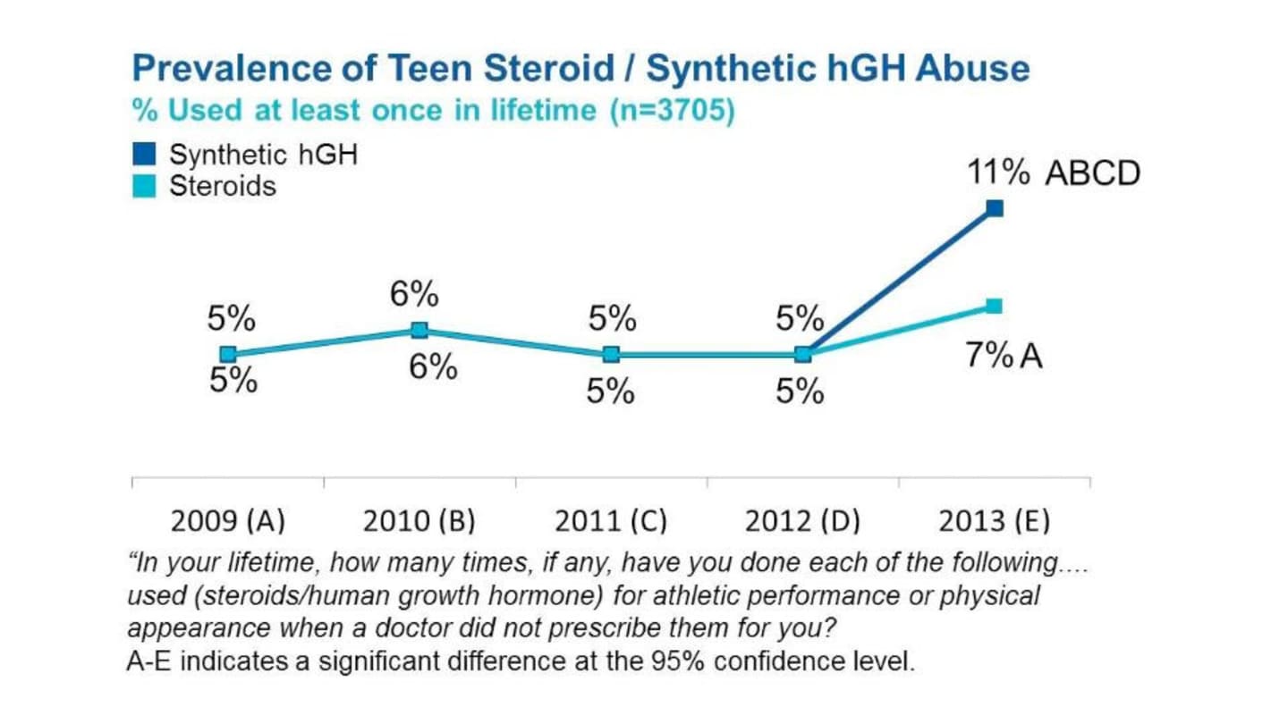 New study shows more teens are experimenting with HGH - Sports Illustrated