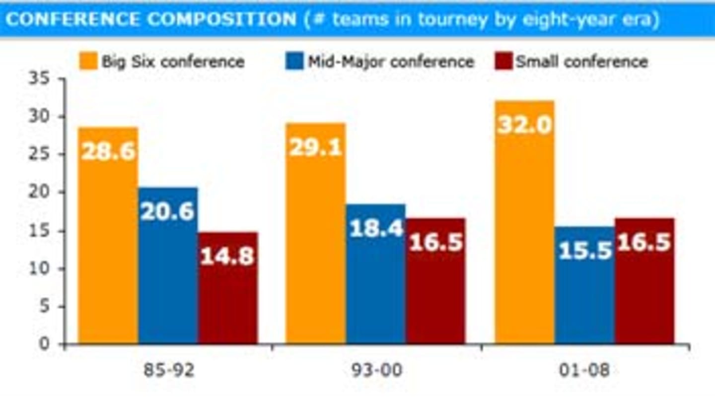 Bracket Science: Surefire ways to measure a team's NCAA potential ...