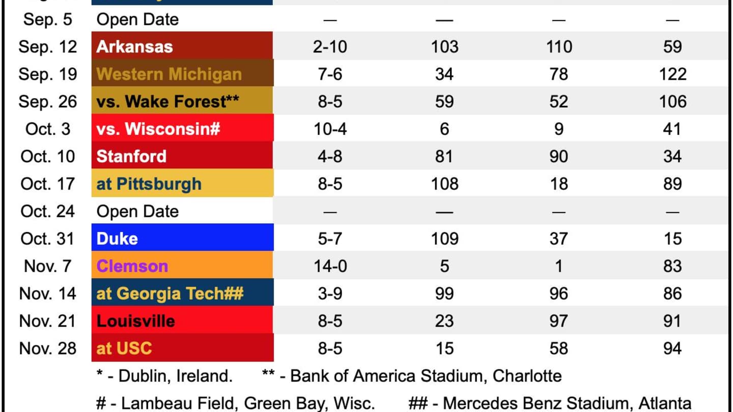 First Glance At Notre Dame's 2020 Schedule - Sports Illustrated Notre ...