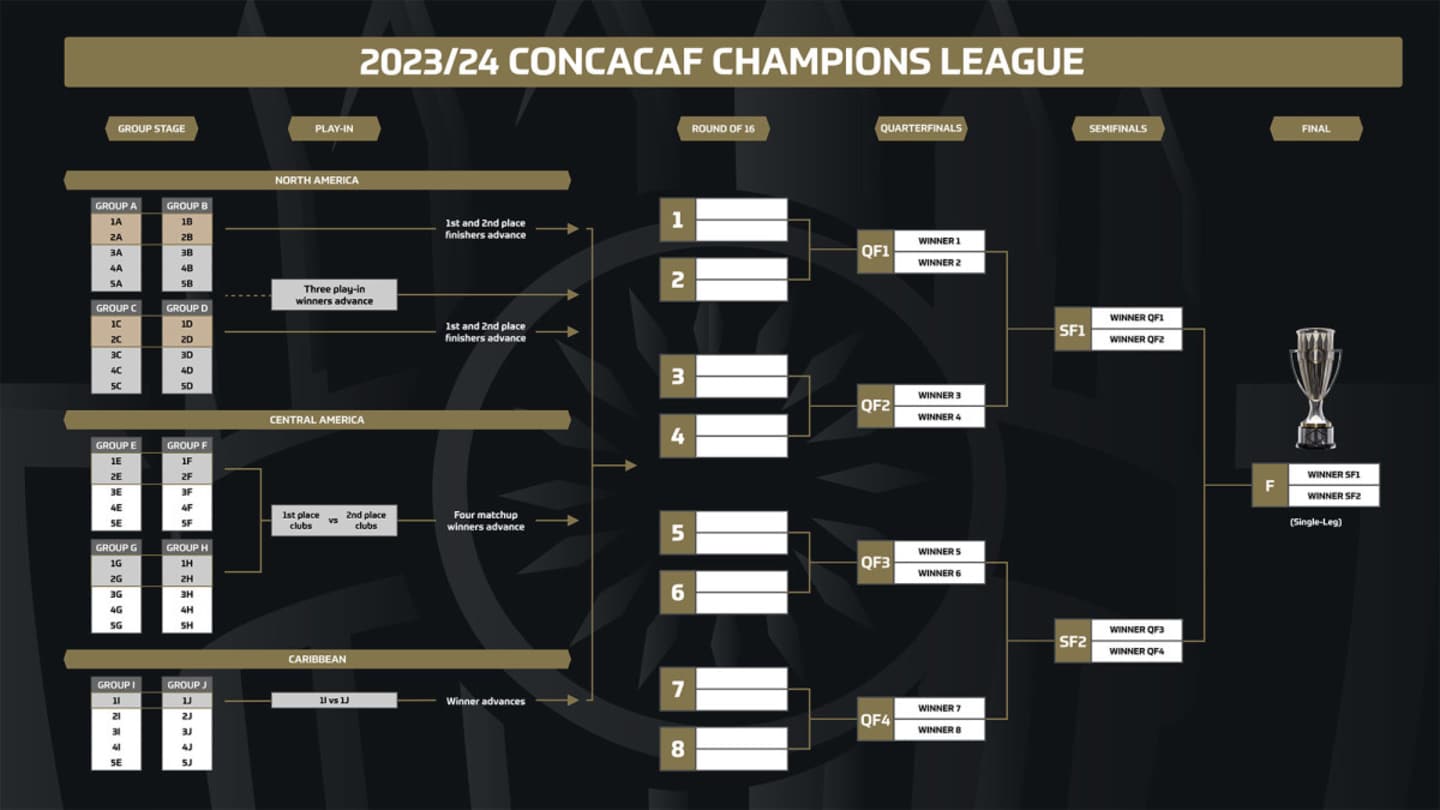 CCL format, expansion details for 2023: Concacaf reveals new look ...