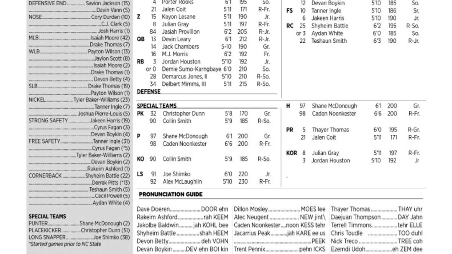 Depth Chart: NC State vs Texas Tech - Sports Illustrated NC State ...