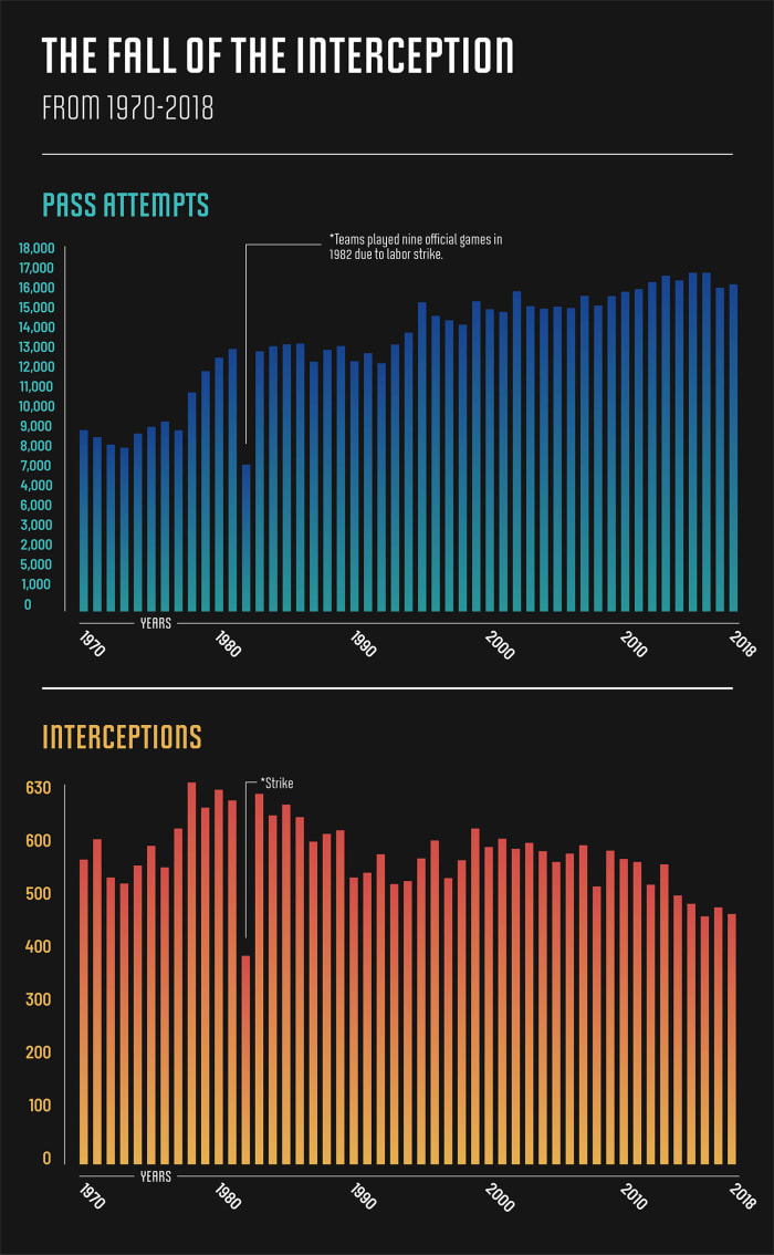 Why the interception rate is declining in the NFL - Sports Illustrated
