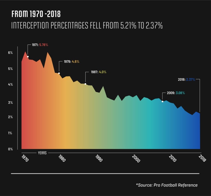 Why the interception rate is declining in the NFL - Sports Illustrated