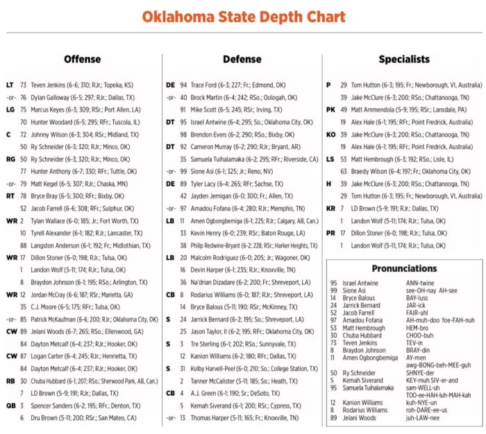 Oklahoma State's Depth Chart for TCU - Sports Illustrated Oklahoma State Cowboys News, Analysis ...
