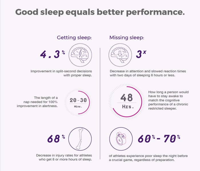 Sleep and athletes: Six methods for better sleep, performance - Sports ...