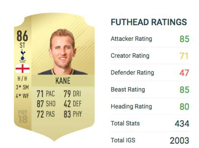 Harry Kane: FIFA 18 rating compared to FIFA 15 shows progression ...