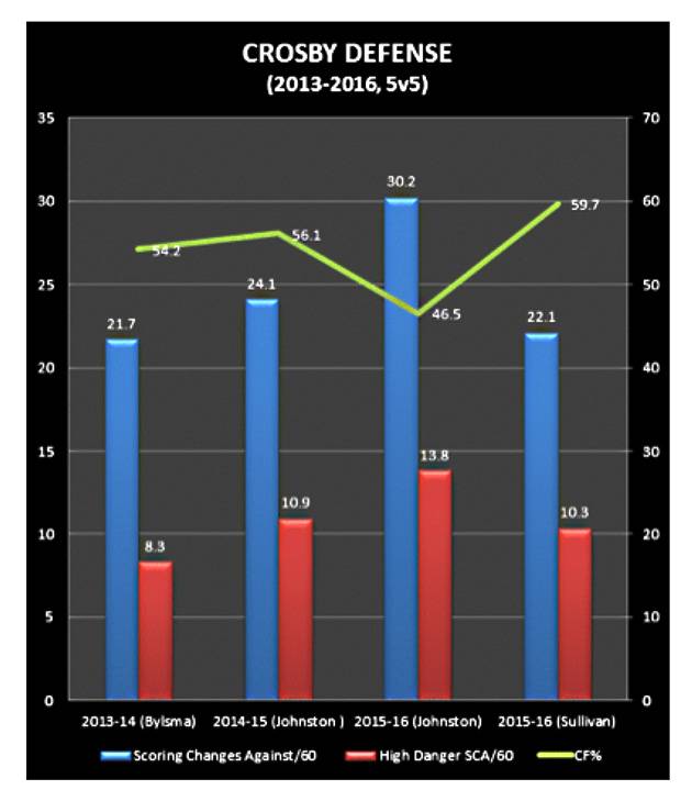 What advanced hockey stats say about Sidney Crosby's resurgence ...
