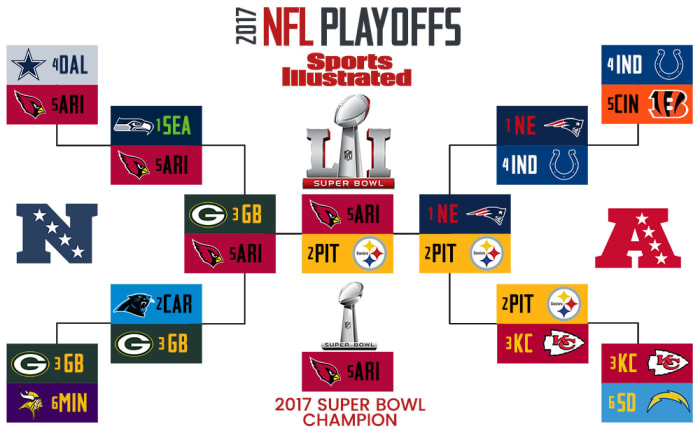 NFL predictions: 2016 playoff picks, award winners - Sports Illustrated