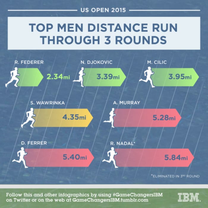 US Open 2015 distance run: Federer, Djokovic, Cilic - Sports Illustrated
