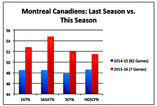 Advanced hockey stats analyze the Montreal Canadiens - Sports Illustrated