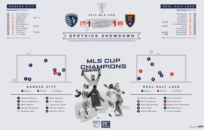 Infographics of MLS Cup history - Sports Illustrated