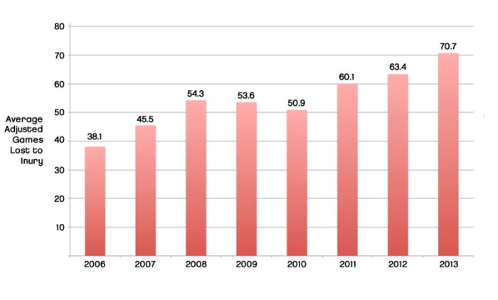 NFL's rash of injuries: Robert Griffin III, A.J. Green, Jamaal Charles ...