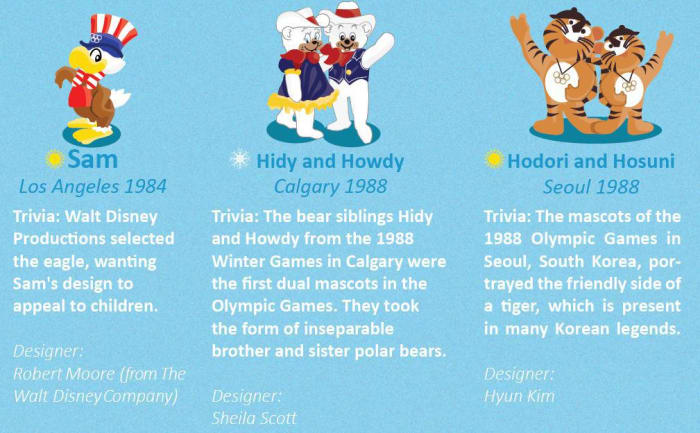 All the Modern Olympic Mascots in One Adorable Infographic - Sports ...