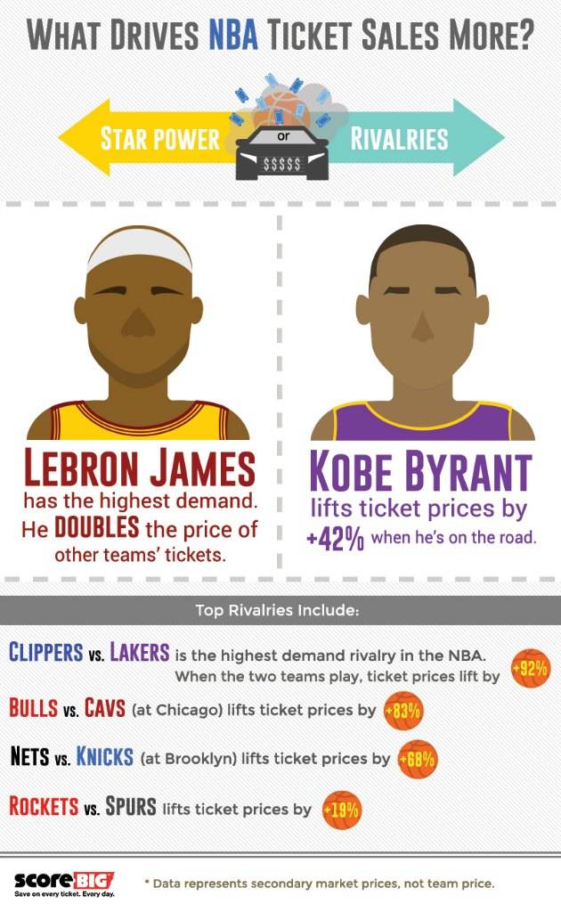 LeBron James, Kobe Bryant drive up opponent ticket prices - Sports ...