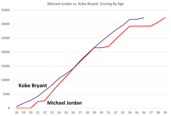 Comparing Kobe Bryant and Michael Jordan as NBA scoring greats - Sports ...