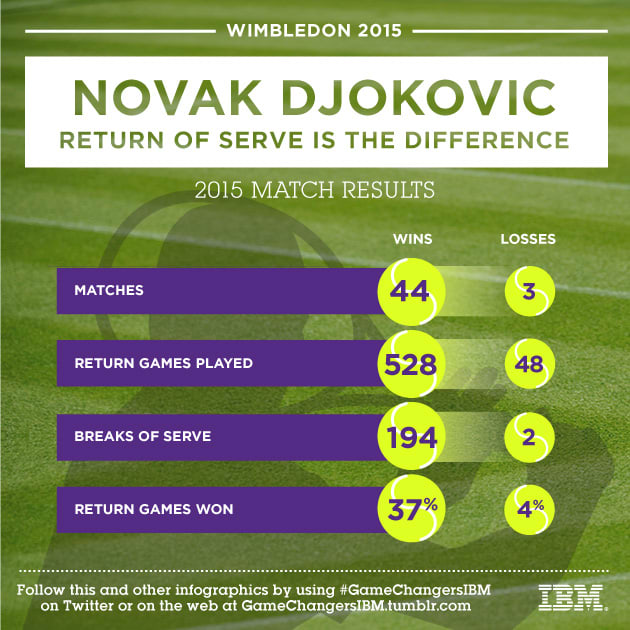 Wimbledon 2015: Novak Djokovic is dominating on return of serve ...