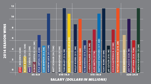 NFL quarterback salaries 2014: How the 25 highest-paid QBs fared for ...