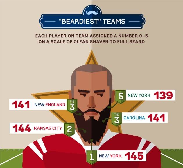 New York Giants lead the NFL in facial hair - Sports Illustrated
