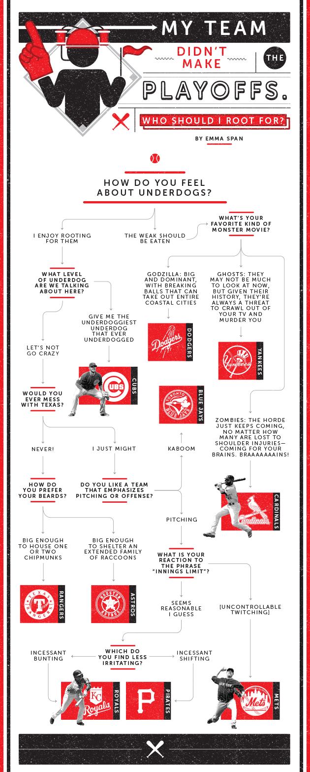 Flowchart: Which team should you root for in 2015 MLB playoffs ...