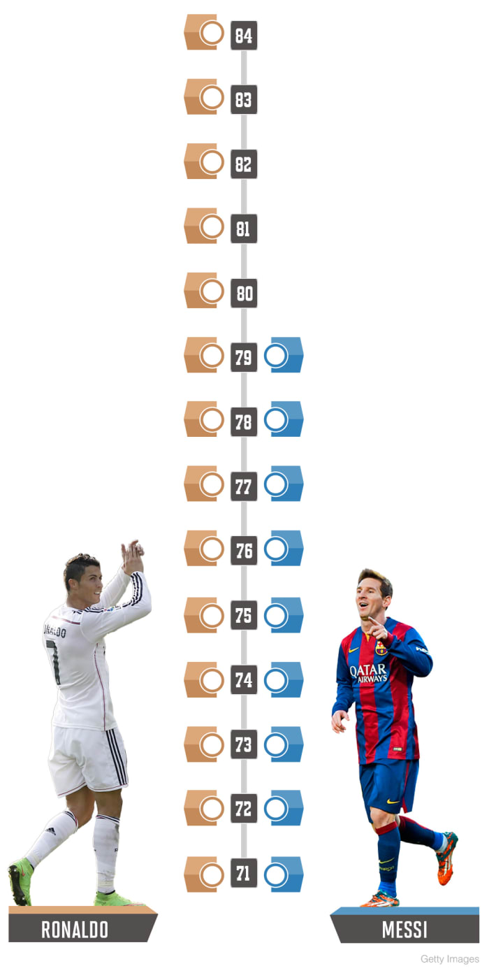 Messi vs. Ronaldo: Champions League all-time goal record duel - Sports ...