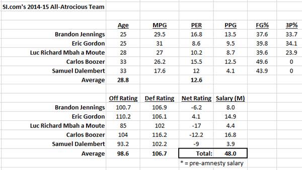 The All-Atrocious Team: Worst starters in the NBA - Sports Illustrated