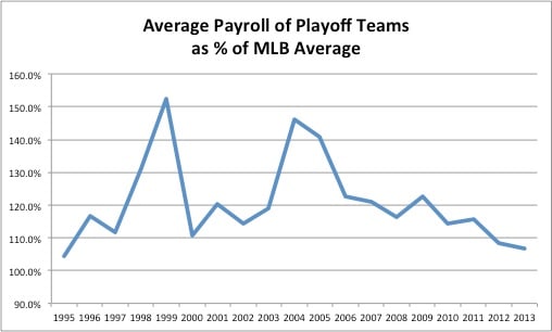 Average payrolls of playoff teams shows money not the factor it used to ...