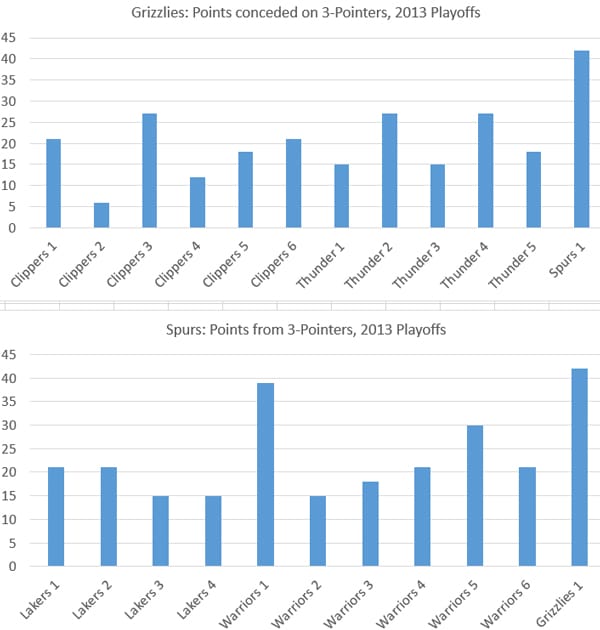 Three-Pointers: Spurs go off from deep, erase Grizzlies' Zach Randolph ...