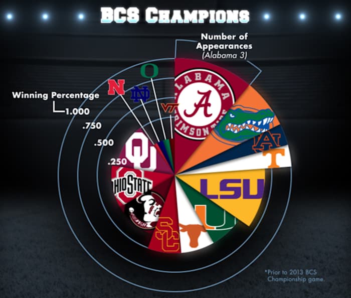 This Year is the Last Hurrah for the BCS. Relive Its 15-Year History ...