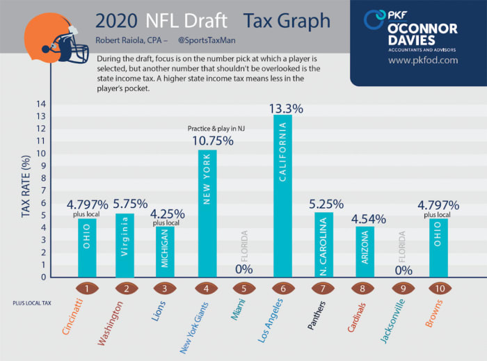 NFL draft 2020: How state taxes impact rookie salary pay - Sports ...
