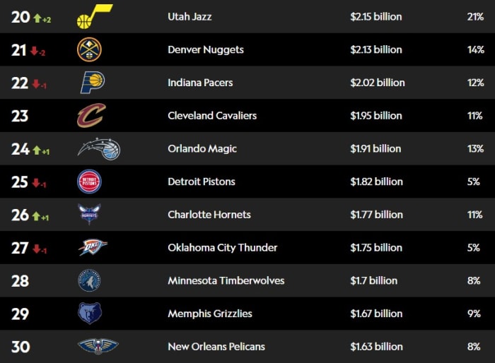 Charlotte Hornets Franchise Valuation - Sports Illustrated Charlotte ...