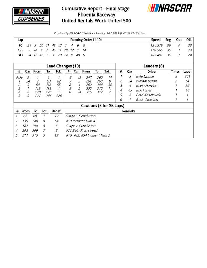 Complete NASCAR Cup results, updated point standings from Phoenix ...