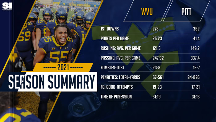 Score Predictions for West Virginia at Pitt - Sports Illustrated West ...