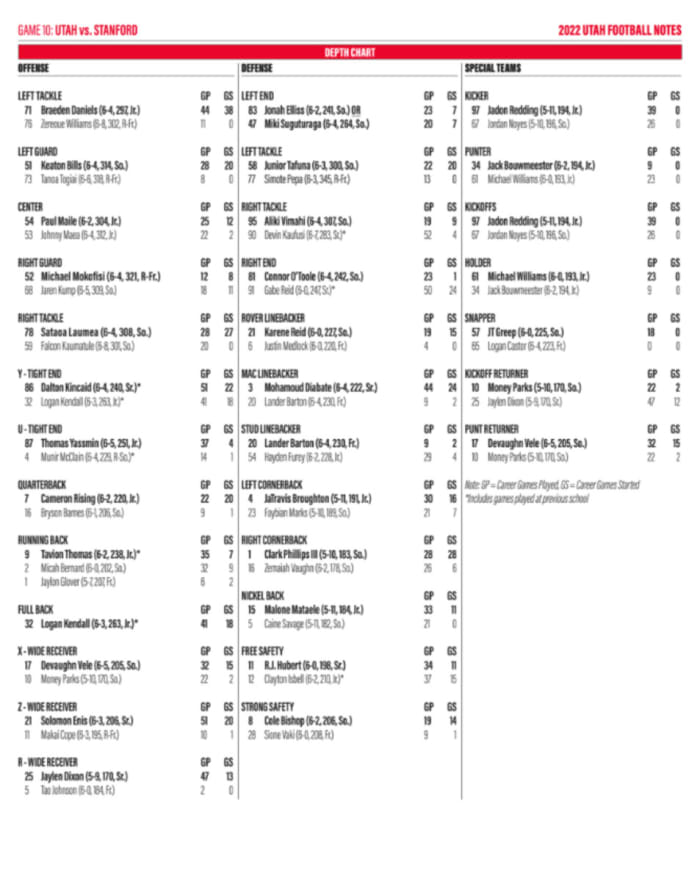 No. 13 Utah Releases Depth Chart for Stanford - Sports Illustrated Utah ...