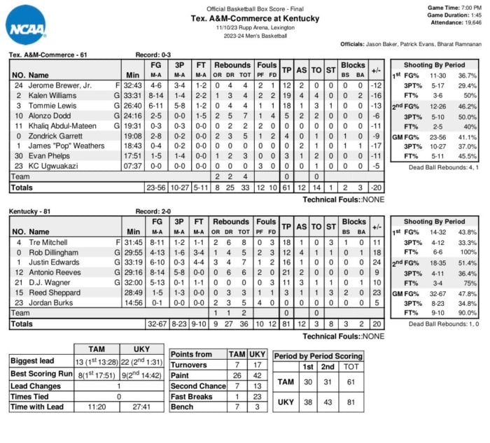 Take a look at the highlights and box score from Kentucky's 81-61 win ...
