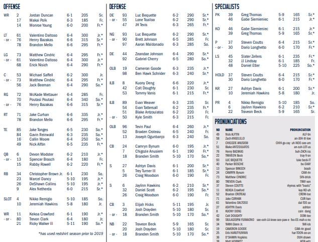 Cal Football: Bears, Utah Depth Charts for for Saturday's Game - Sports ...