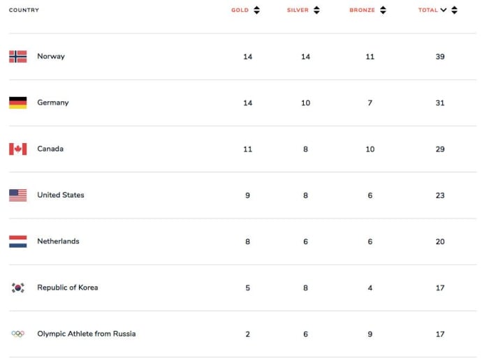 2018 Winter Olympics medal count: Norway finishes on top - Sports ...