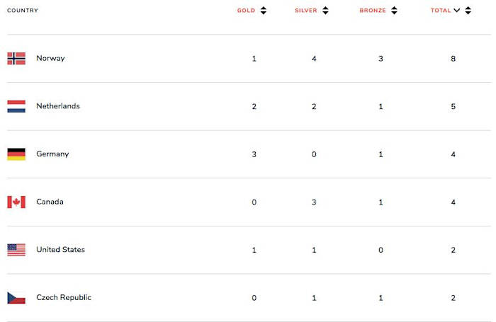 PyeongChang 2018 medal count: Winter Olympics tracker - Sports Illustrated