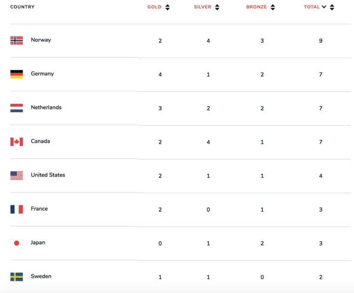 PyeongChang 2018 medal count: Winter Olympics tracker - Sports Illustrated