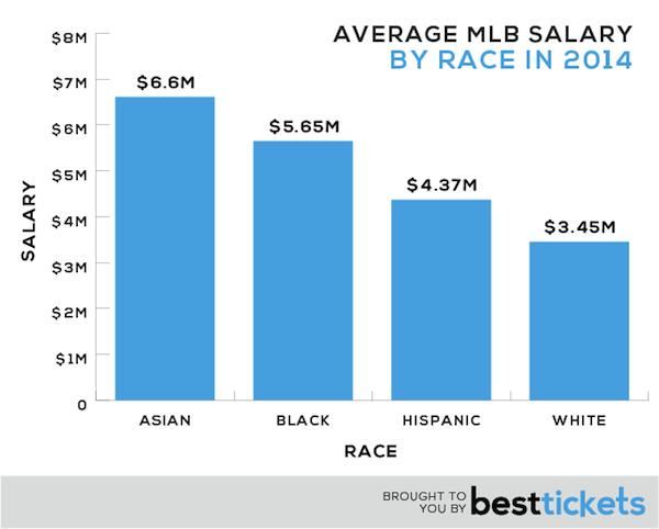 Unofficial Census Reveals That South Dakota Produces Most MLB Players ...