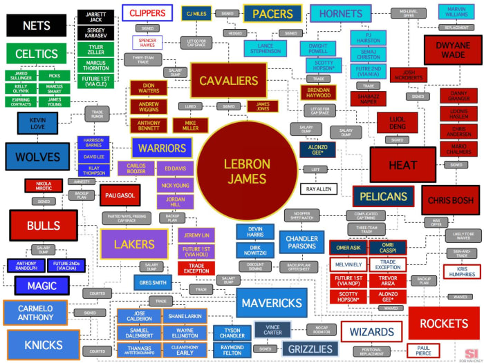 Visualization: The far-reaching impact of LeBron James' free agency ...