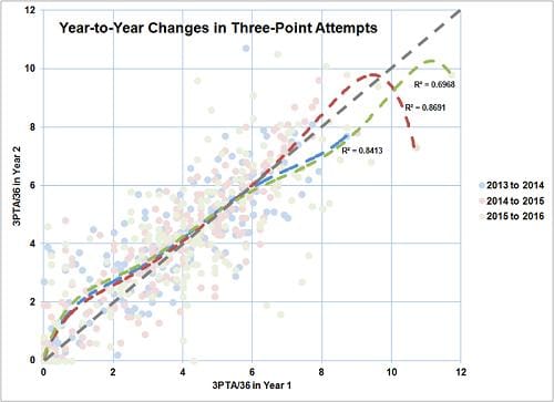 The changing math behind the taking of NBA 3-pointers - Sports Illustrated